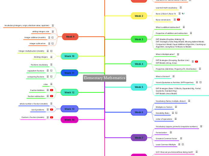 Elementary Mathematics - Mind Map